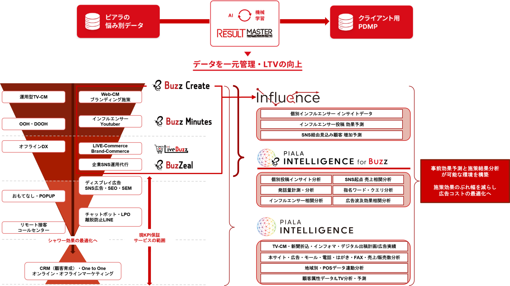 インフルエンサー施策の直接効果と波及効果を可視化する 「PIALA INTELLIGENCE for Buzz」の提供開始 | マーケティング ...